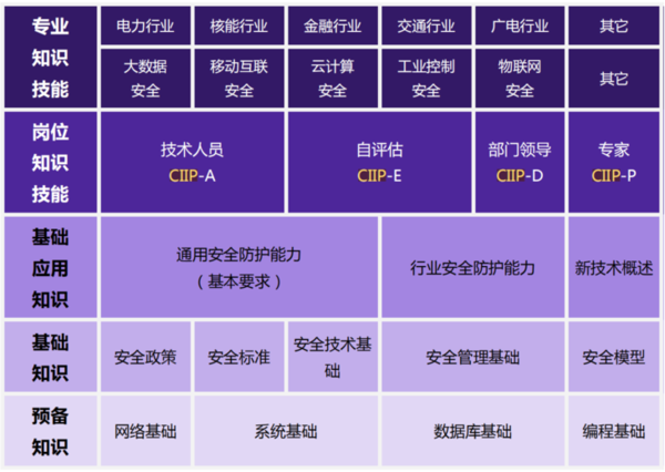 CIIP-A 国家重要信息系统安全保护人员 - 全国CISP NISP服务中心